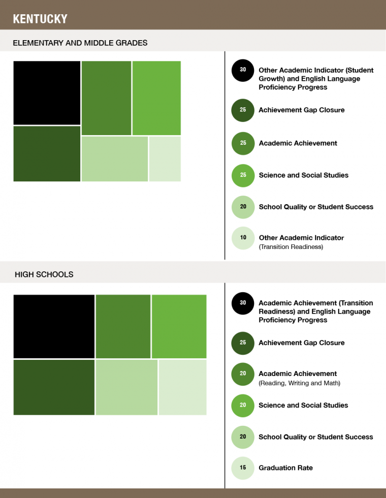 Kentucky - Accountability - Southern Regional Education Board